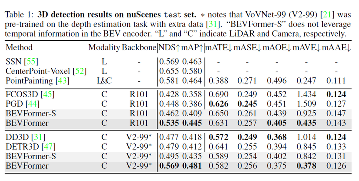 现在无人驾驶感知 BEV和占据栅格这些都是传统概念，所以最后他的创新点是啥？ - 知乎