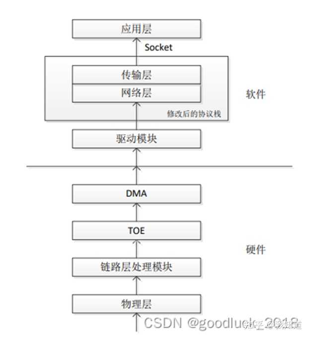 TOE（TCP/IP offload engine）的延迟是如何定义的？TOE延迟能低到什么程度？ - 知乎