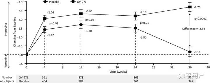 如何看待绿谷制药治疗阿尔兹海默症的九期一（甘露特钠胶囊）进入医保，这将会带来什么意义？ - 知乎