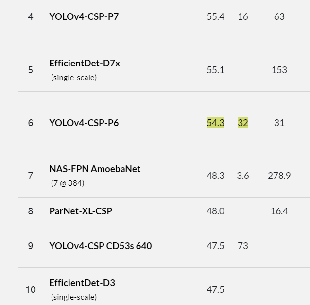如何评价YOLOR：性能超过Scaled-YOLOv4和PP-YOLOv2? - 知乎