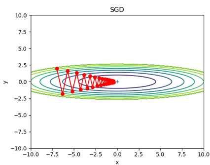 如何理解Adam算法(Adaptive Moment Estimation)？ - 知乎