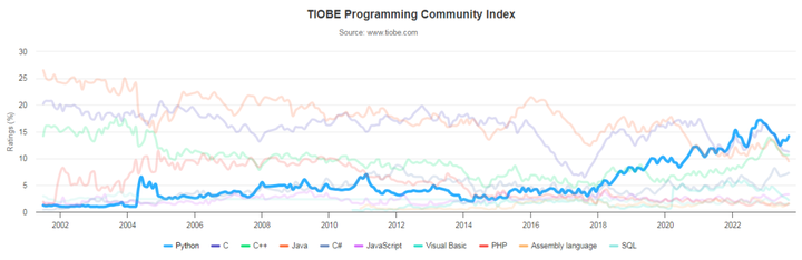 如何看待Julia首次上榜TIOBE前20？ - 知乎
