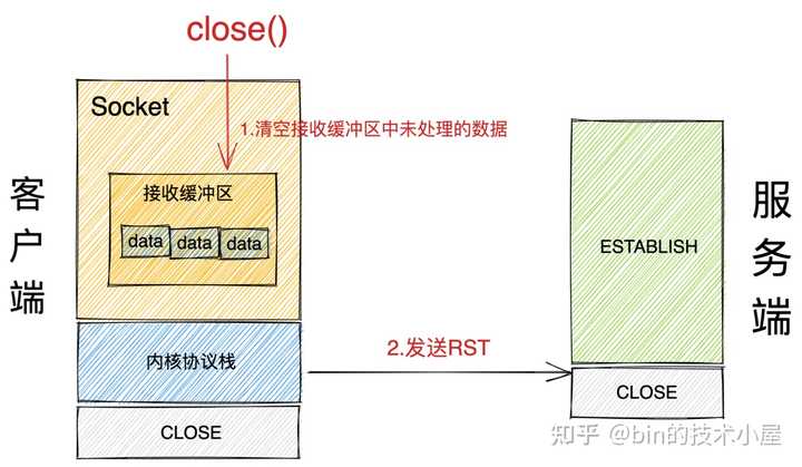 TCP的断开连接close方法必须在客户端服务端都调用？ - 知乎