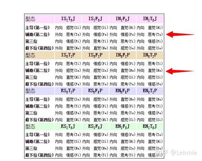 MBTI十六人格的功能顺位是什么？ - 知乎