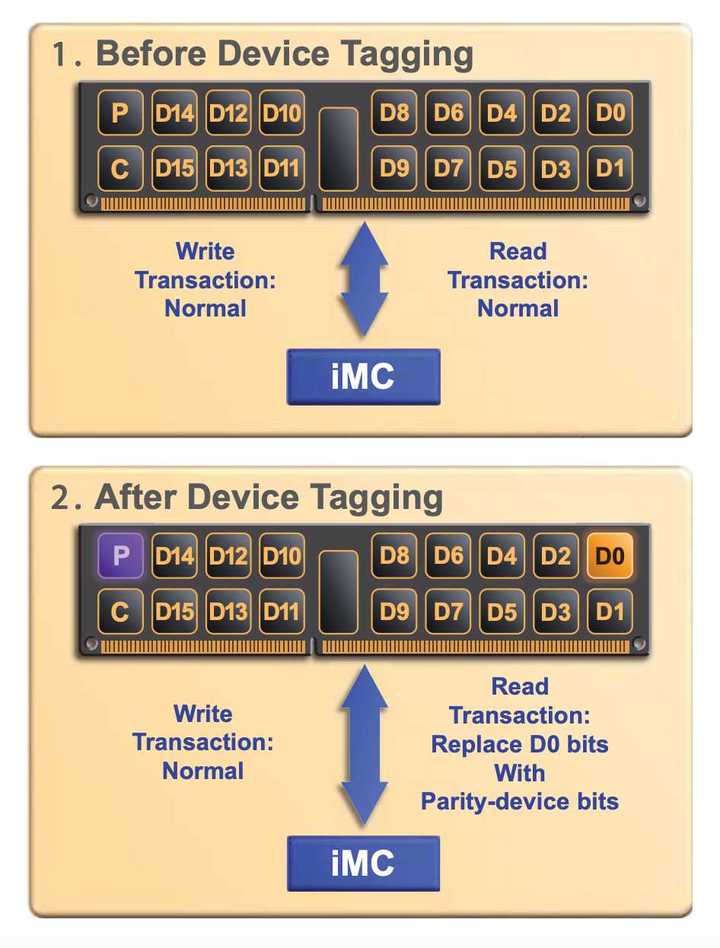 ECC内存和普通内存差别有多大？ - 知乎