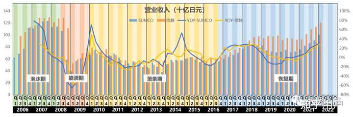 日本胜高SUMCO是怎么成为硅片制造第二龙头的？ - 知乎