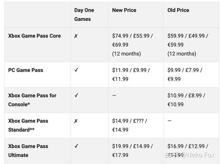 微软确认 Xbox Series X 和 XGP 订阅服务即将涨价，这背后有何原因？ - 知乎
