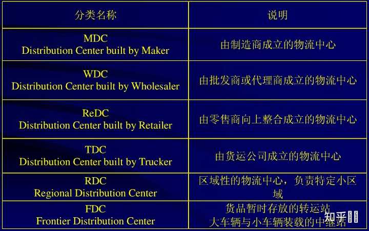 京东cdc、fdc、rdc都有哪些啊，就是区域分布有人知道么，谢谢？ - 知乎