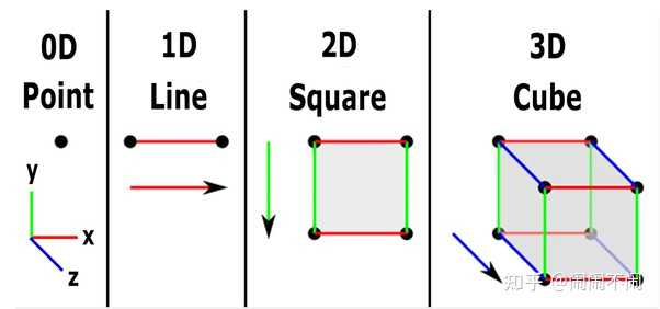 谁来通俗易懂的讲解一下什么是“一维、二维：三维、四维～”？ - 知乎