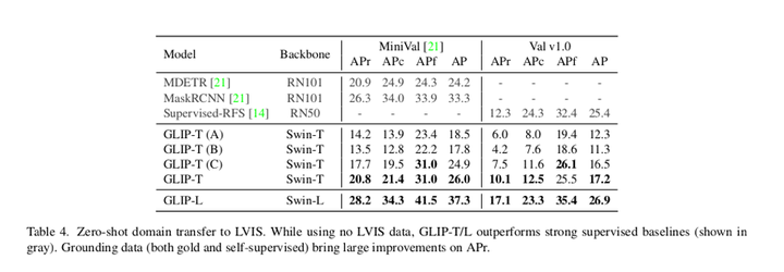 如何看待微软的Grounded Language-Image Pre-training(GLIP)？ - 知乎