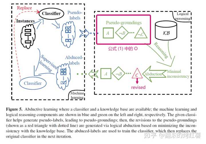 如何评价周志华组新提出的溯因学习(abductive learning)? - 知乎