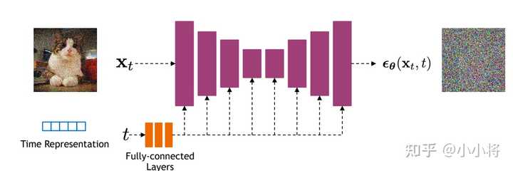 怎么理解今年 CV 比较火的扩散模型（DDPM）？ - 知乎