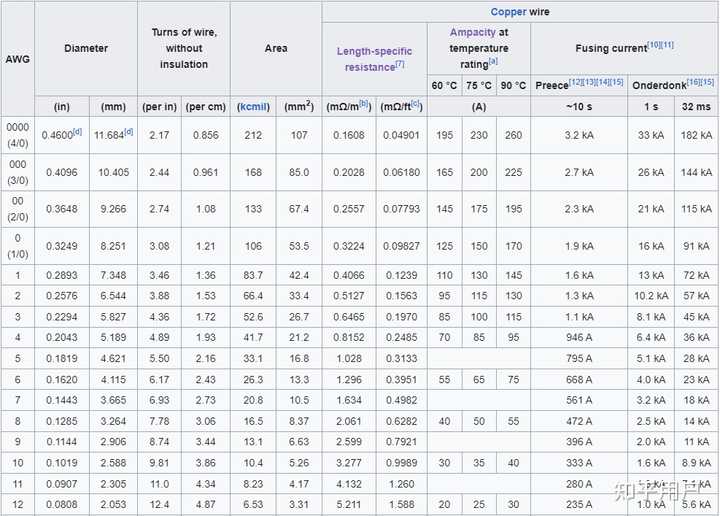 什么是 AWG? AWG规格对应的是导线的什么尺寸? - 知乎