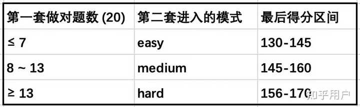 GRE数学错几个能到165，错几个能到160？ - 知乎