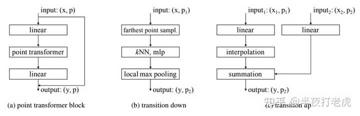 如何评价Point Transformer 和Point Cloud Transformer？ - 知乎