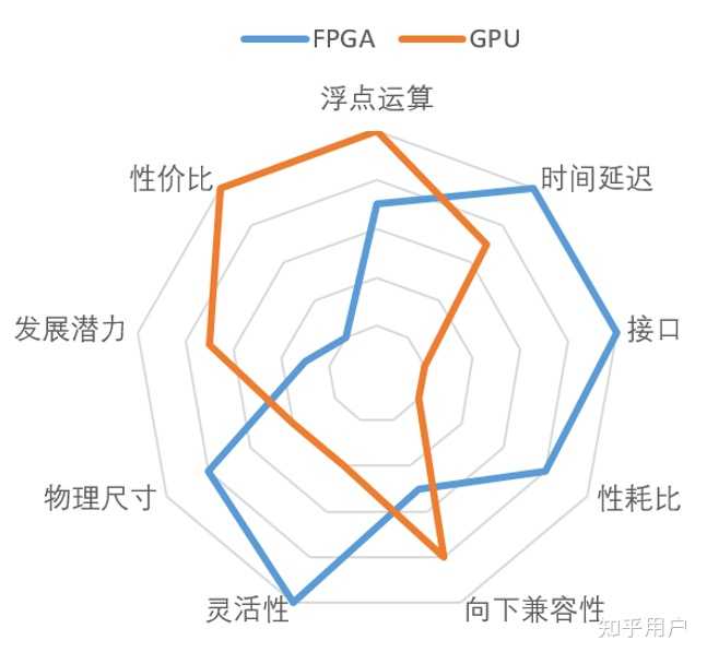EDA、FPGA、微机系统、单片机、DSP、PLC、单片机以及他们的芯片有什么区别的联系？ - 知乎