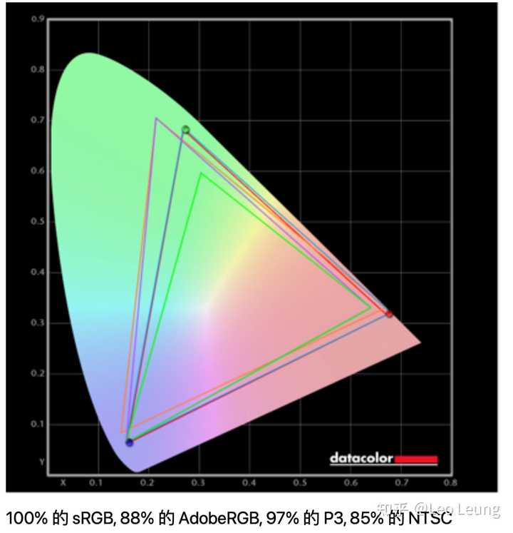 显示器的 sRGB、DCI-P3、NTSC、AdobeRGB 等色域有什么区别？ - 知乎