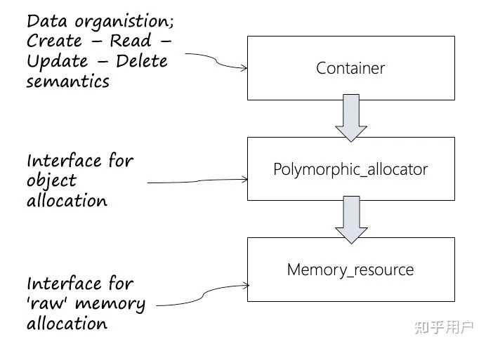 c++程序员如何处理内存碎片？ - 知乎