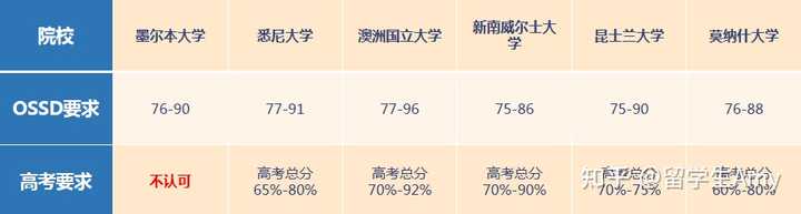 什么是 OSSD 考试？优势是什么？ - 知乎