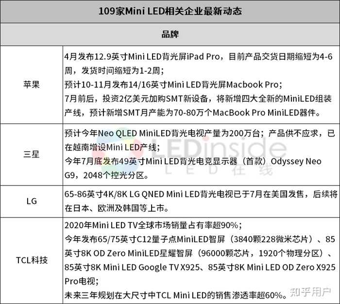 MiniLED产业链龙头有哪些？ - 知乎