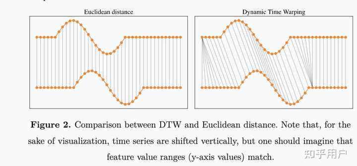 有哪些有效的可以衡量两段或多段时间序列相似度的方法？ - 知乎