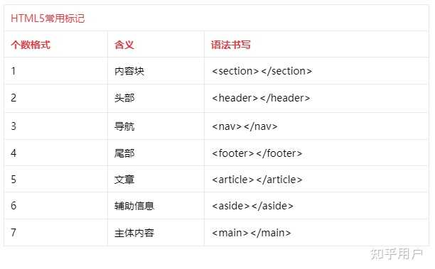 前端 HTML 中的 article 标签怎么用？ - 知乎