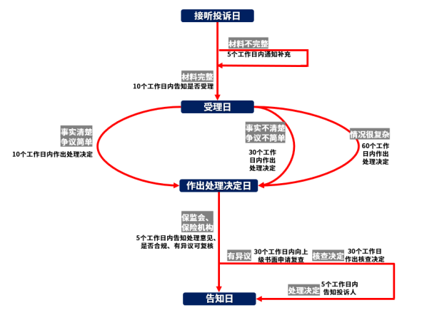 12378打电话投诉保险公司，12378告诉我他们无法解决，让我自己去找保监会，合理吗？ - 知乎