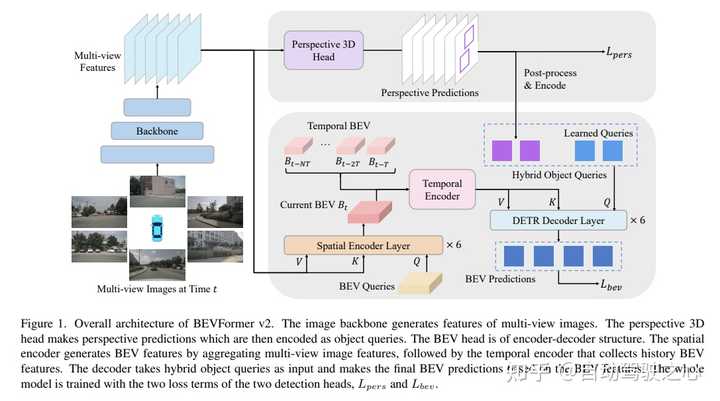 如何评价清华&商汤最新提出的BEVFormer v2？ - 知乎