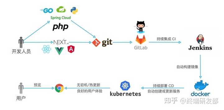 K8s Docker Nacos Kafka Es Jenkins这套架构怎么搭 知乎