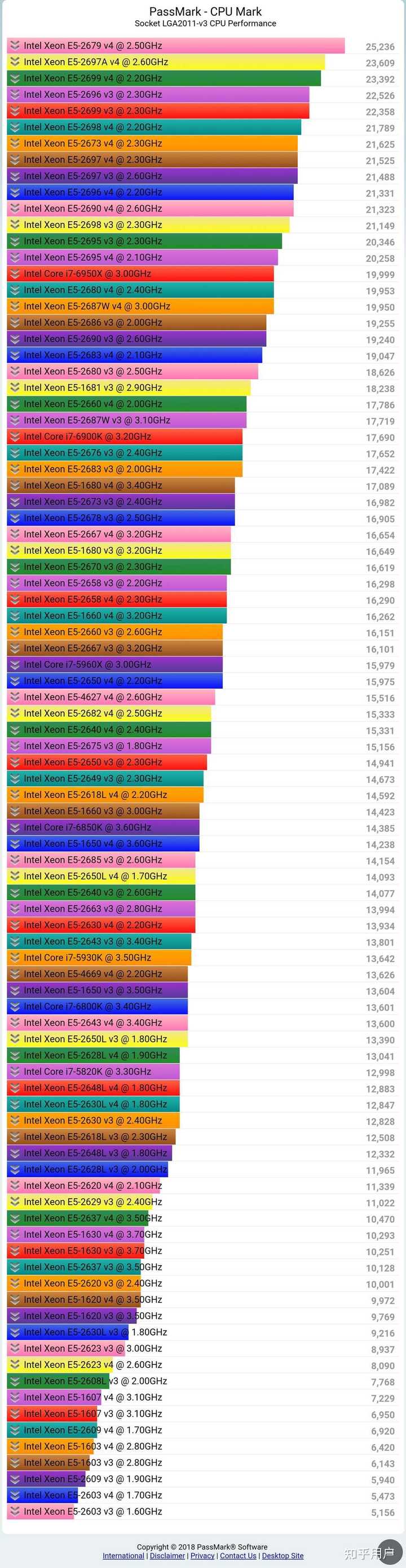 哪位大神给个有E5和桌面cpu的天梯图？ - 知乎