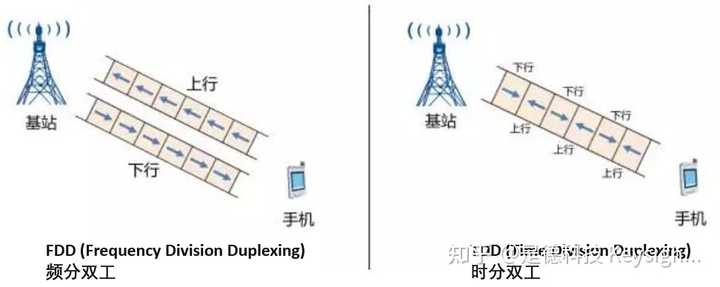 到底要支持国内的TDD还是FDD好，有什么大区别，不要百度来的? - 知乎