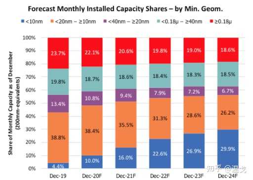 28nm的芯片是什么水平？ - 知乎