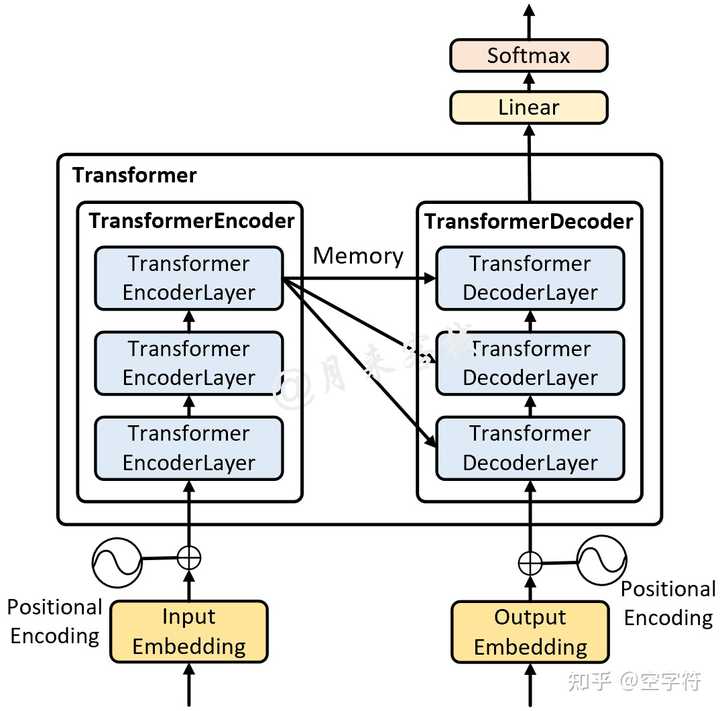transformer的细节到底是怎么样的？ - 知乎