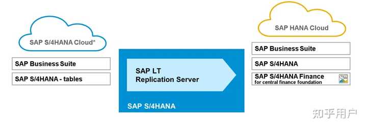 什么是 SAP SLT？ - 知乎