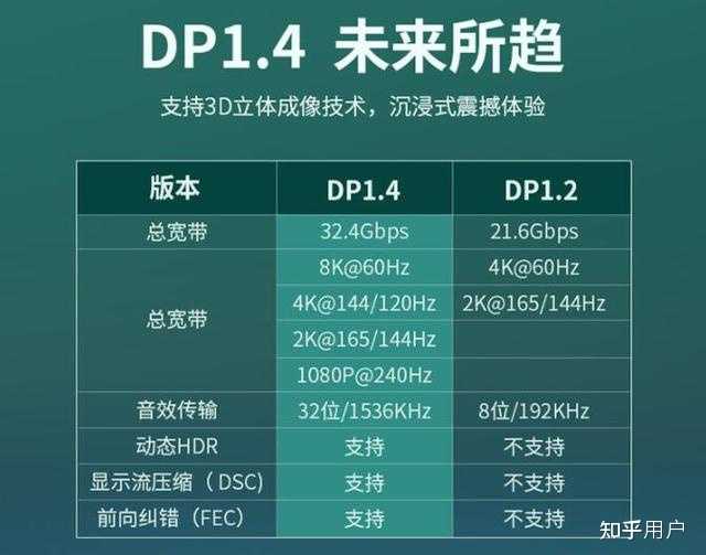 dp1.4最大支持2k165hz还是2k240hz呢？ - 知乎