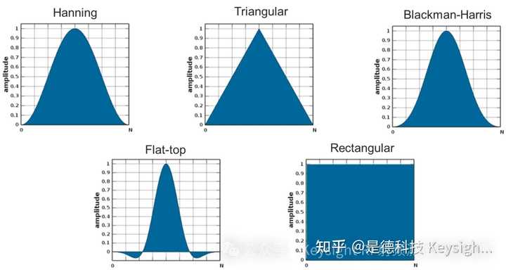 怎么简单理解FFT（快速傅立叶变换）？ - 知乎