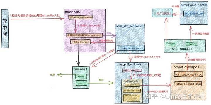 epoll 原理是如何实现的？ - 知乎