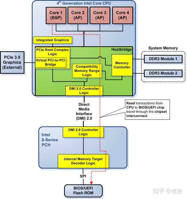 bios放在spi flash里，PC怎么启动呢？ - 知乎