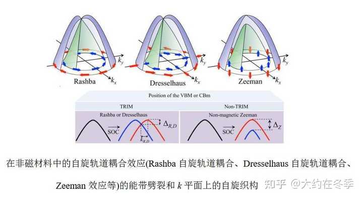 引起谷极化的自旋轨道耦合与Rashba的自旋轨道耦合是一种吗？ - 知乎