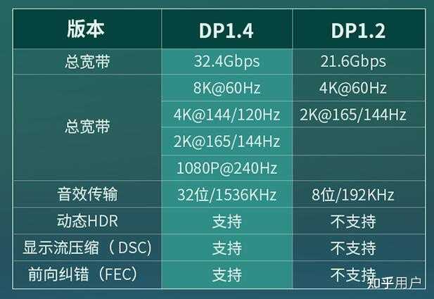 DP线和hdmi线哪个好？ - 知乎