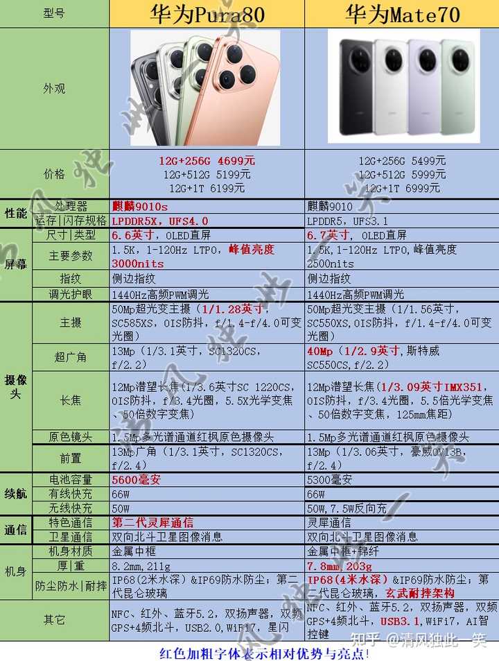 华为mate70跟华为pura80你选择哪个？ - 知乎