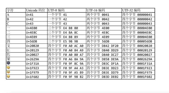 UTF-16为啥取代不了UTF-8？ - 知乎