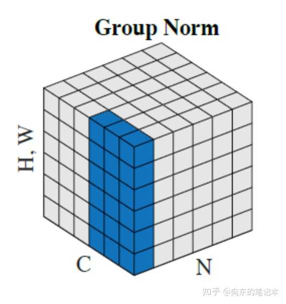 Batch normalization和Instance normalization的对比？ - 知乎