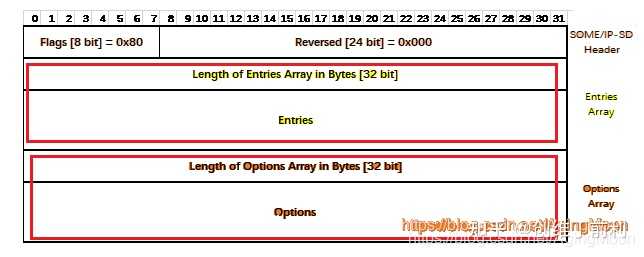 Some/IP和DoIP有什么区别？ - 知乎