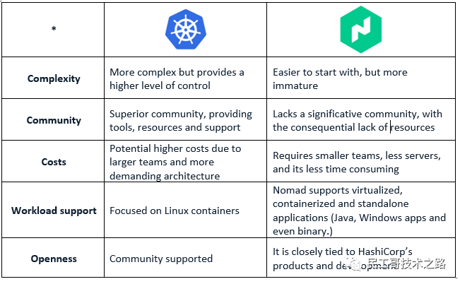 Nomad 会替代 Kubernetes 吗？对比一下，两者如何选择？ - 知乎
