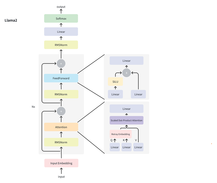 大模型通用架构的组成部分是什么呢？ - 知乎