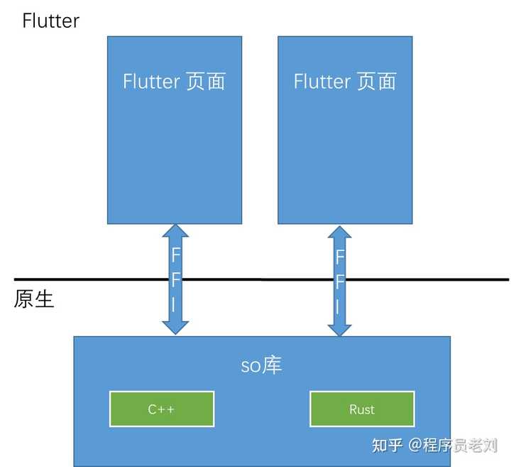 Flutter集成rust到底有多好？ - 知乎
