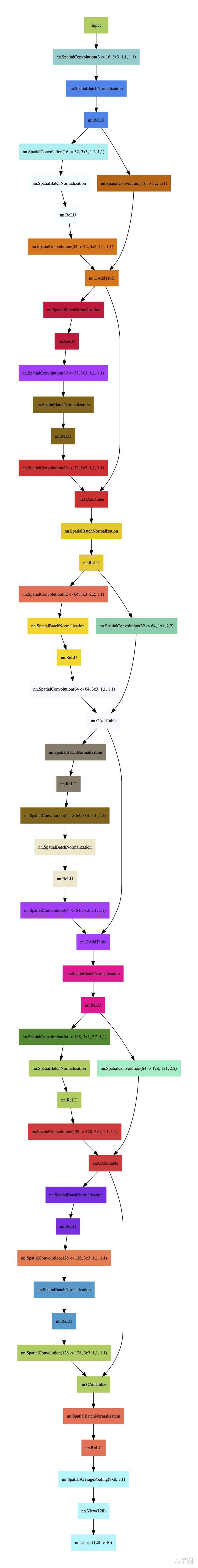 Wide Resnet 论文中的网络层数是怎么算出来的？ - 知乎