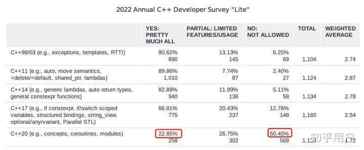 为啥很少有团队用 C++20 开发呢？ - 知乎