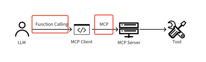 MCP、function calling 这两者有什么区别？与AI Agent 是什么关系？ - 知乎